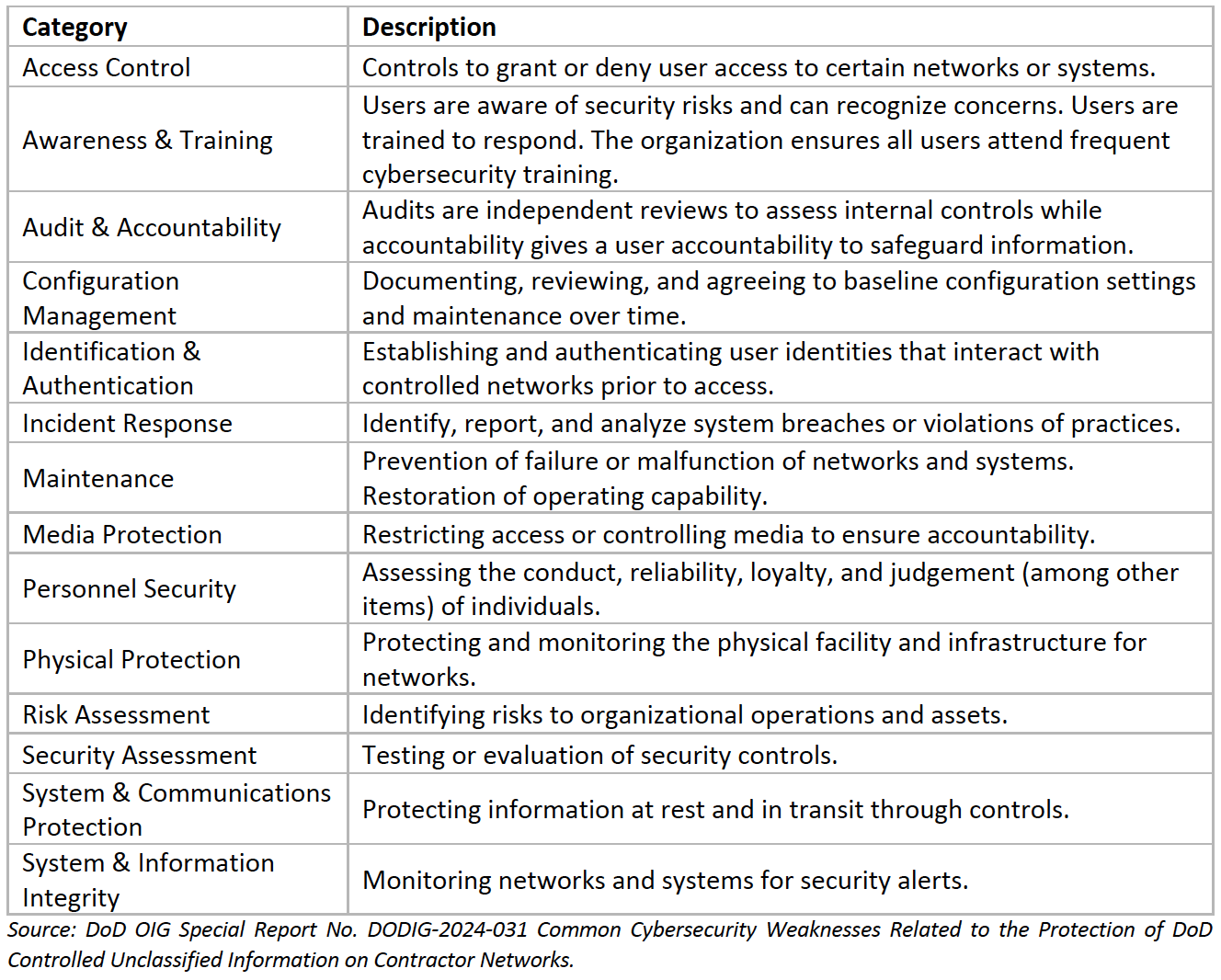 OIG Special Report Common Cybersecurity Weaknesses – Unclassified ...